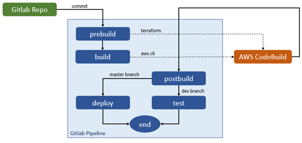Construction de packages ARM avec Gitlab - Metanext