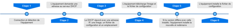 Tout savoir sur le ZTP (Zero Touch Provisioning) - Metanext